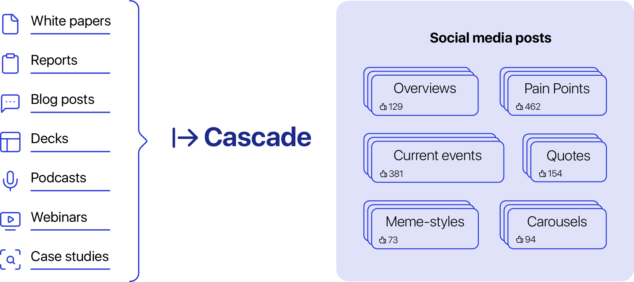 Cascade - Repurpose your content with purpose